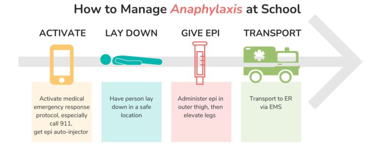 Code Ana • Anaphylaxis Emergencies