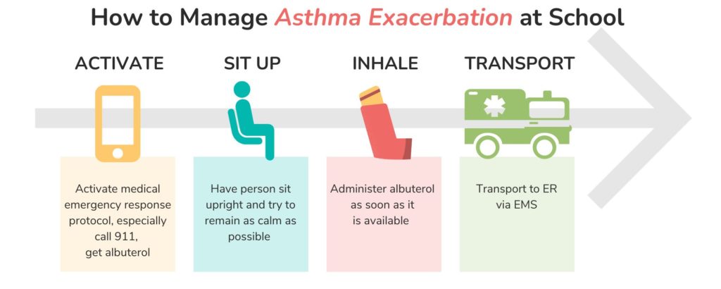 Code Ana • Recognizing and Responding to Asthma