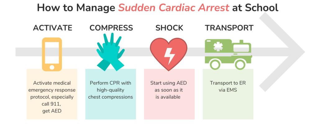 Code Ana • Cardiac Emergencies